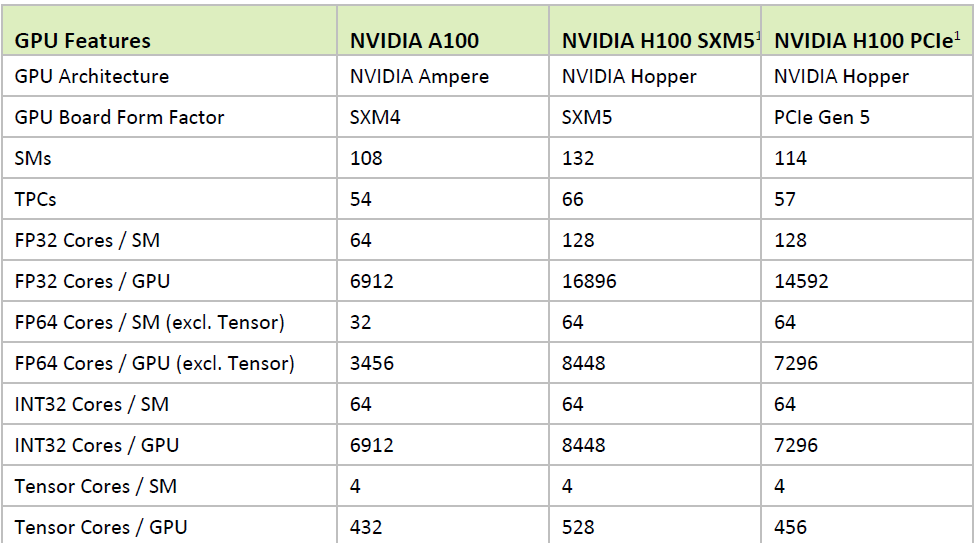 輝達新資料中心GPU登場，加快AI大模型處理、支援機密運算 | iThome